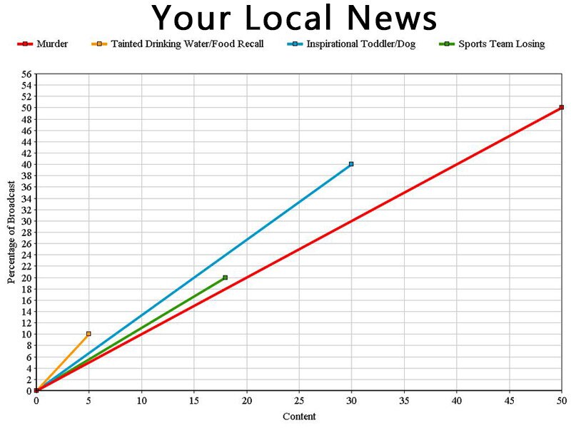 Your News Explained Via Graphs. from TV News Graphs