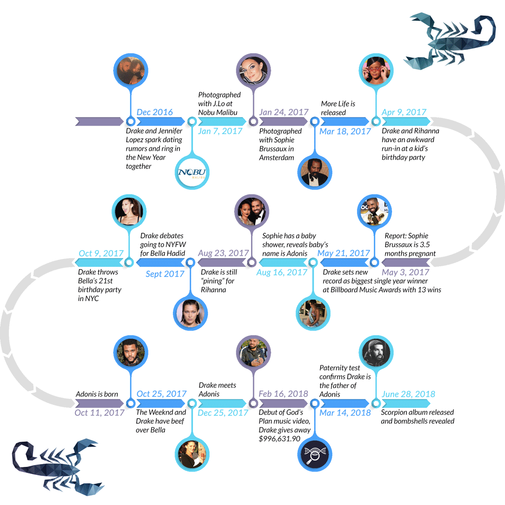 All the Events That Influenced Drake's Scorpion Album | E! News